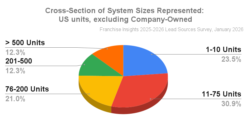 Most Franchise Development Teams Stuck to Expansion Plans or Grew Them ...